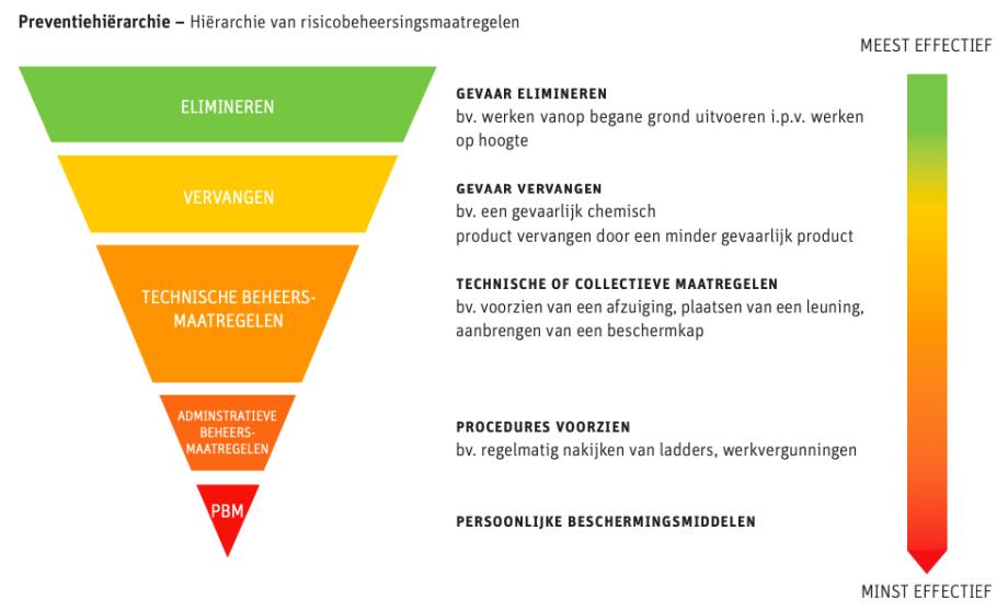 Preventie- en beschermingsmaatregelen | Prevent